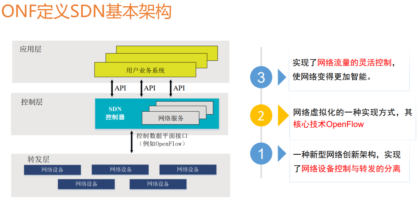 二、SDN基本原理（基本架构篇）_sdn有几个平面-CSDN博客