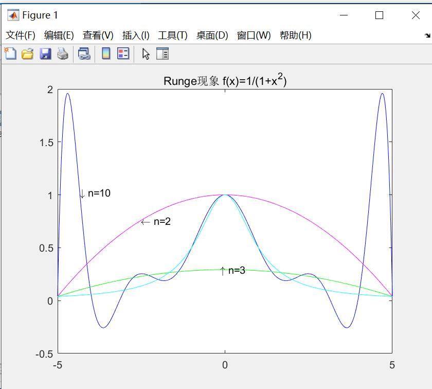 Matlab 用拉格朗日插值验证龙格现象龙格现象matlab程序代码 Csdn博客 