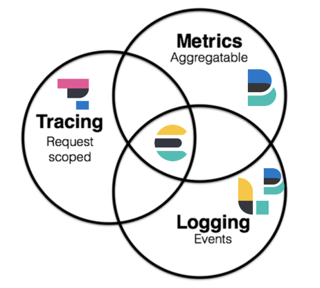 Observability：应用程序性能监控/管理(APM)实践_elastic-apm-agent-CSDN博客