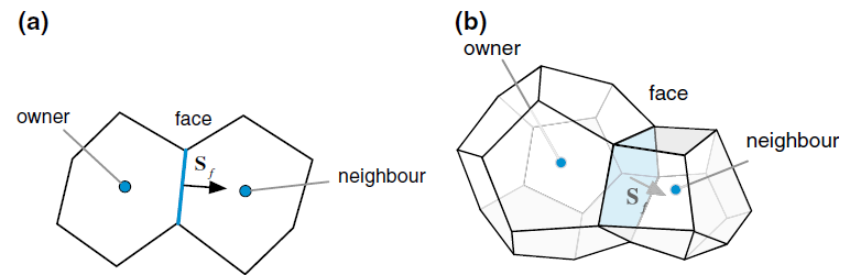 FVM in CFD 学习笔记_第6章_有限体积网格_the finite volume method in computational ...
