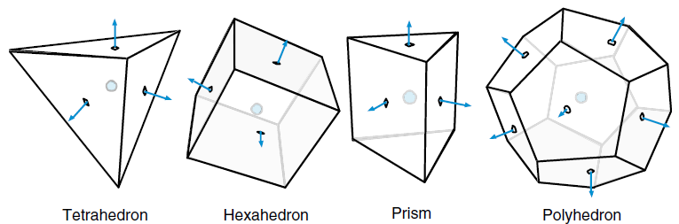 FVM in CFD 学习笔记_第6章_有限体积网格_the finite volume method in computational fluid dy-CSDN博客