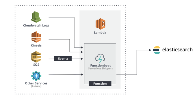 Beats：Beats 入门教程 （一）_elastic beats family-CSDN博客