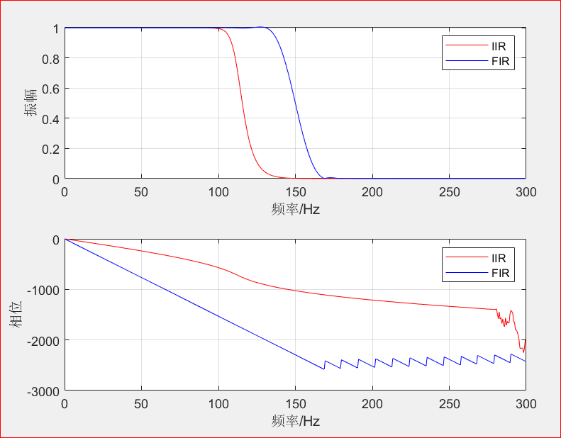FIR与IIR数字滤波器以及IIR与FIR各自实现方式的性能比较_为什么iir滤波器非线性相位-CSDN博客