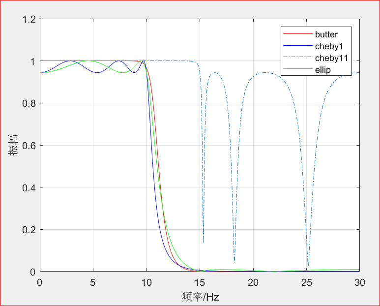 FIR与IIR数字滤波器以及IIR与FIR各自实现方式的性能比较_为什么iir滤波器非线性相位-CSDN博客
