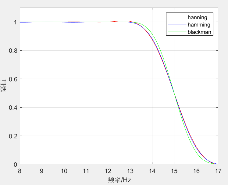 FIR与IIR数字滤波器以及IIR与FIR各自实现方式的性能比较_fir- iir滤波器相位响应特性-CSDN博客