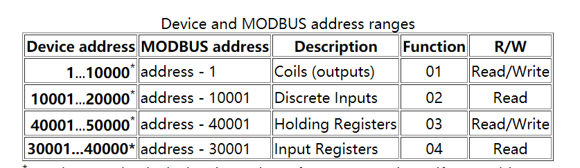 modbus-poll，modbus-slave用法（有关功能码和读写）_modbus poll是主站还是从站-CSDN博客