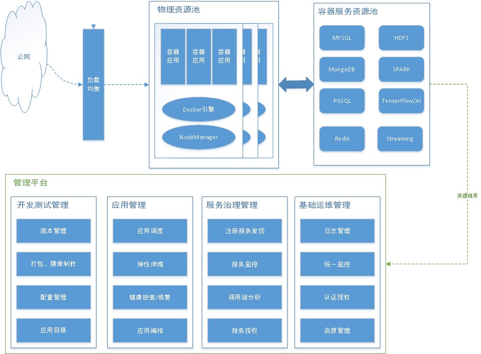 基于Docker的新型PaaS平台（一）_基于docker实现paas平台-CSDN博客