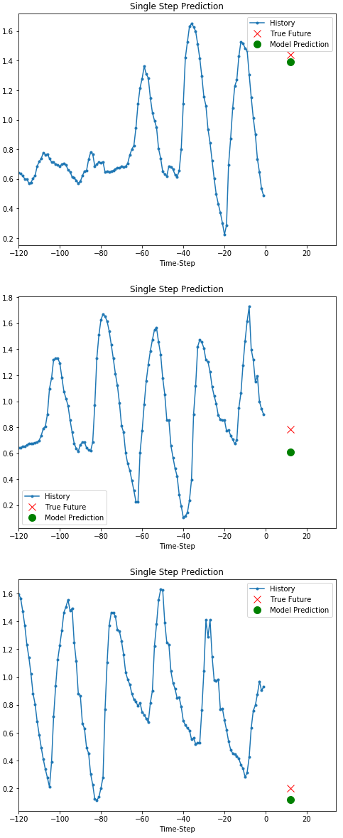 Tensorflow2.0之时间序列预测-单变量历史数据滚动预测 - 薄书 - 博客园