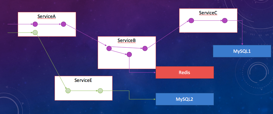 分布式全链路追踪 SkyWalking基本原理（一）_skywalking原理-CSDN博客