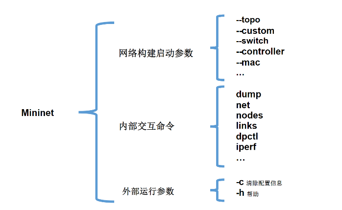 实验一 Mininet应用实践_getting hosts and switches.getting controller sele-CSDN博客