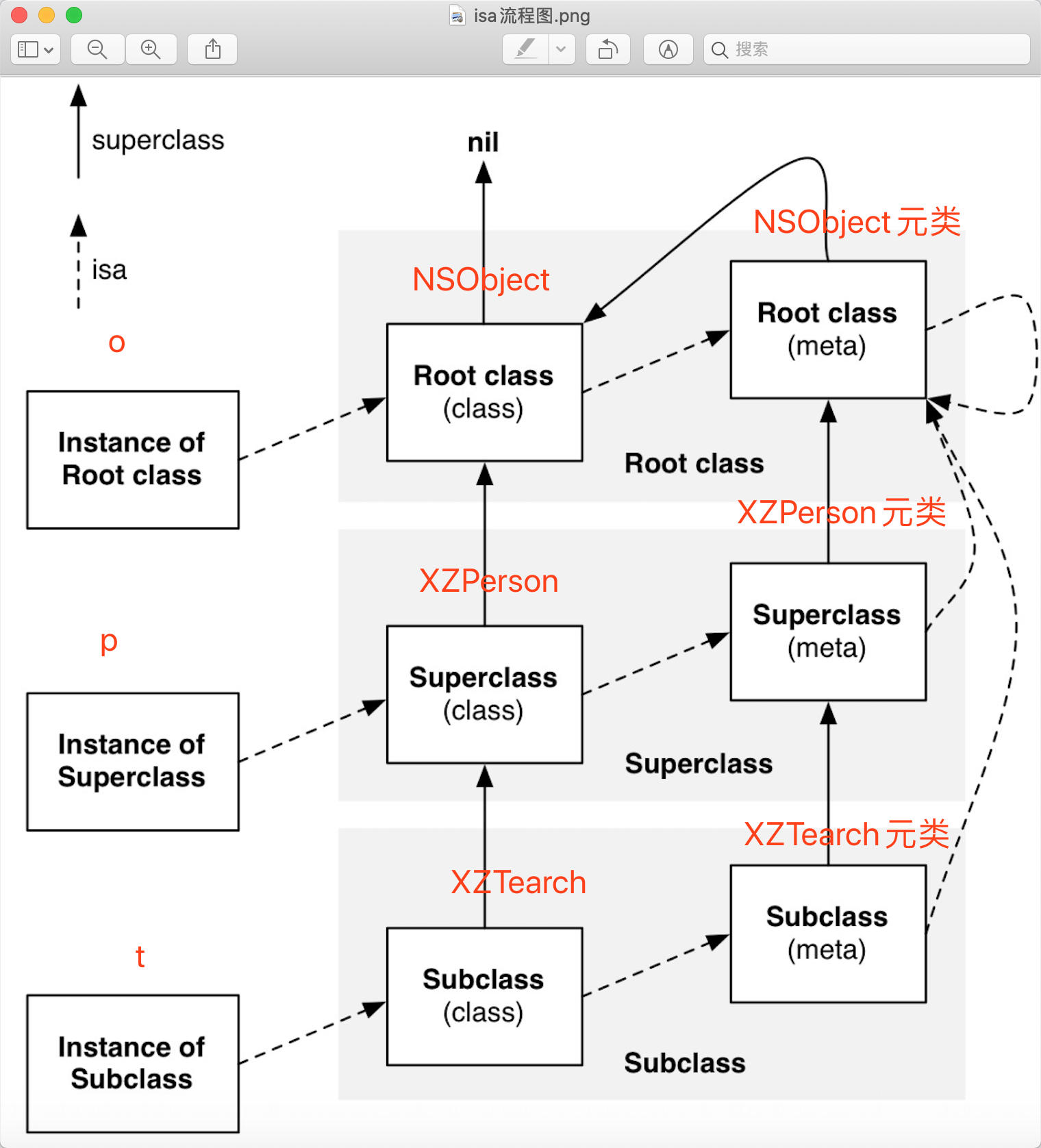 iOS底层探索五(isa与类的关系)_ios isa和类对象的关系-CSDN博客