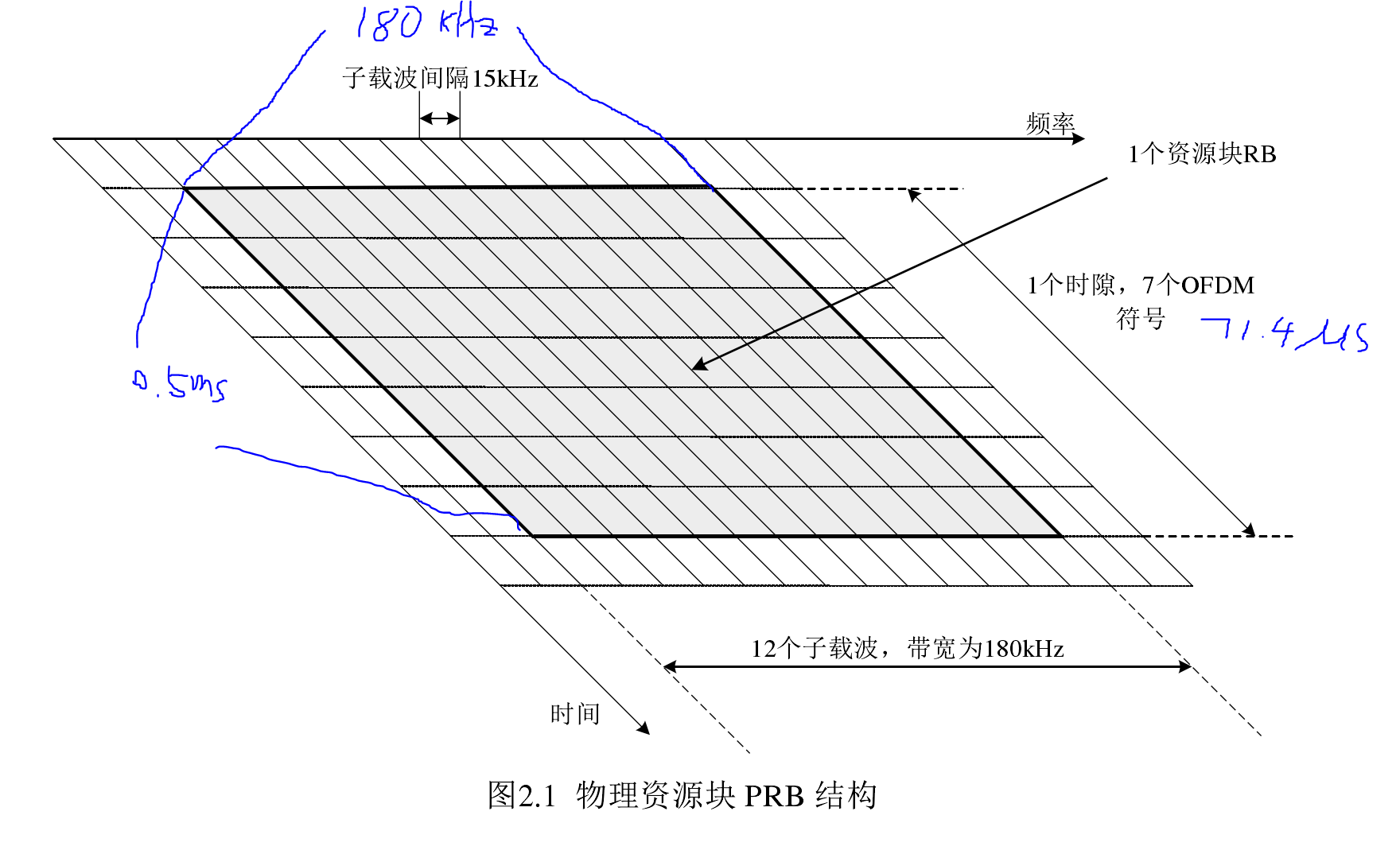 LTE中物理资源块的进一步认识_resource block-CSDN博客