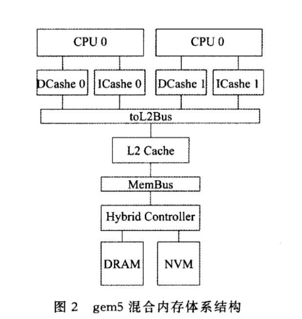 计算机系统组成与GEM5_gem5 原理-CSDN博客