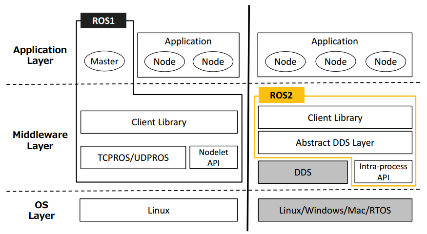 ros1 和 ros2的区别_ros2和ros1的区别-CSDN博客