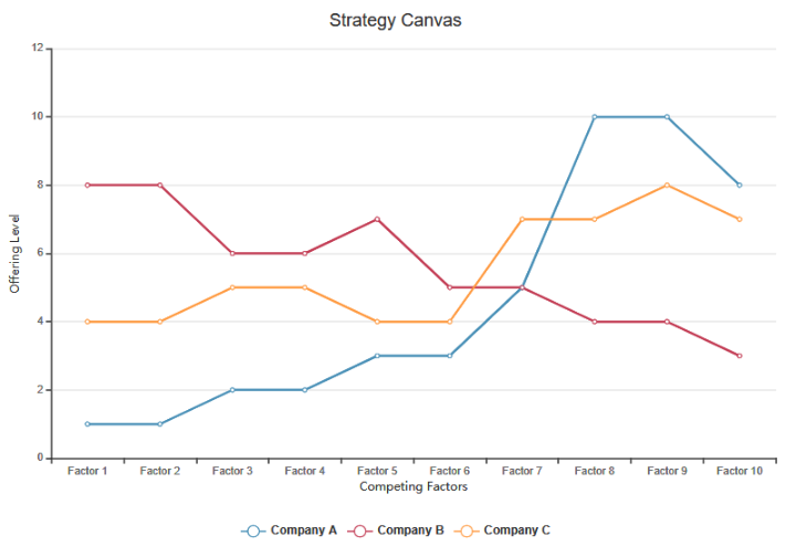Blue Ocean Strategy 工具：战略画布_Warren2Lynch的博客-CSDN博客