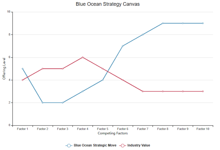 Blue Ocean Strategy 工具：战略画布_Warren2Lynch的博客-CSDN博客