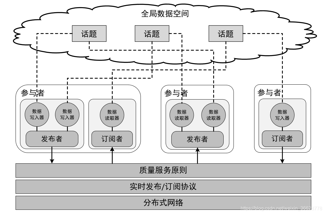 Ros1 和 Ros2的区别ros2和ros1的区别 Csdn博客