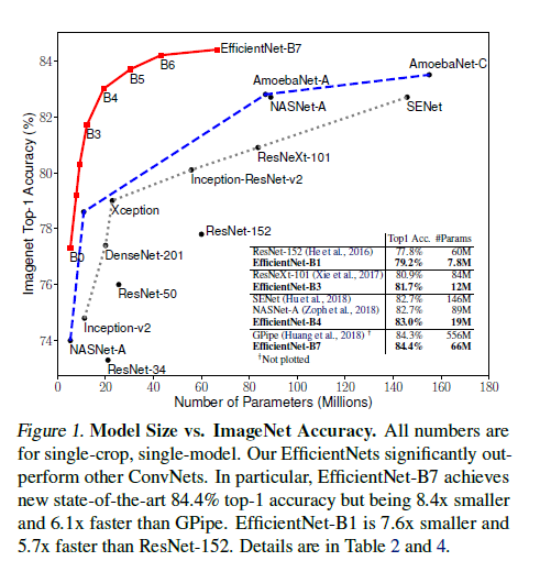 EfficientNet与EfficientDet论文解读_efficientnet squeeze-and-excitation-CSDN博客