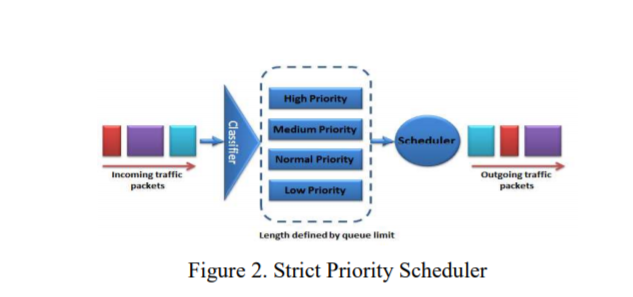 交换路由报文的调度和队列图文详解： SP RR WRR WDRR_路由器的转发队列调度-CSDN博客