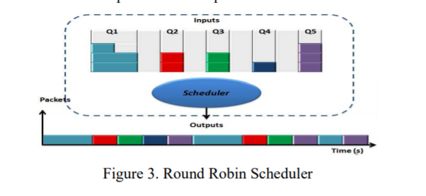 交换路由报文的调度和队列图文详解： SP RR WRR WDRR_路由器的转发队列调度-CSDN博客