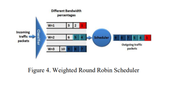 交换路由报文的调度和队列图文详解： SP RR WRR WDRR_路由器的转发队列调度-CSDN博客