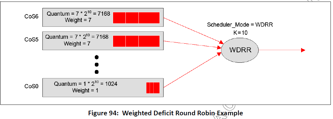 交换路由报文的调度和队列图文详解： SP RR WRR WDRR_路由器的转发队列调度-CSDN博客