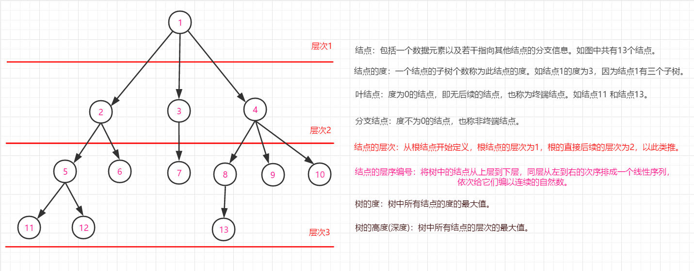 树型结构 树的定义和基本术语十六树的高度深度 树中所有结点的层次的最大值。 Csdn博客 