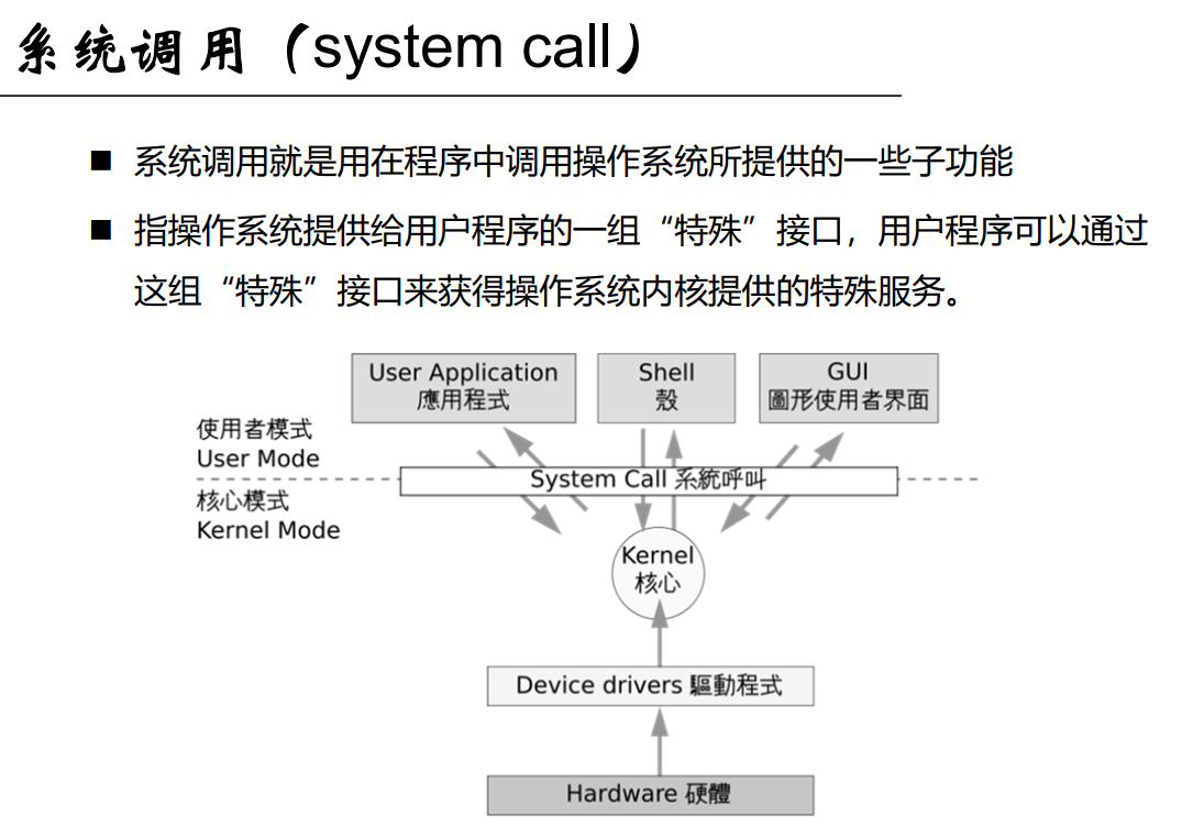库函数调用和系统调用的区别 系统调用与库函数和实用程序有什么区别 Csdn博客