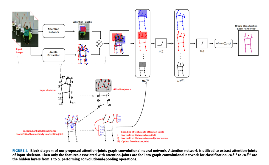 Action Recognition Using Attention-Joints Graph Convolutional Neural Networks翻译_joint graph ...