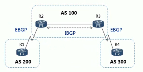 BGP之邻居关系建立_peer 41.2.120.32 connect-interface loopback1-CSDN博客