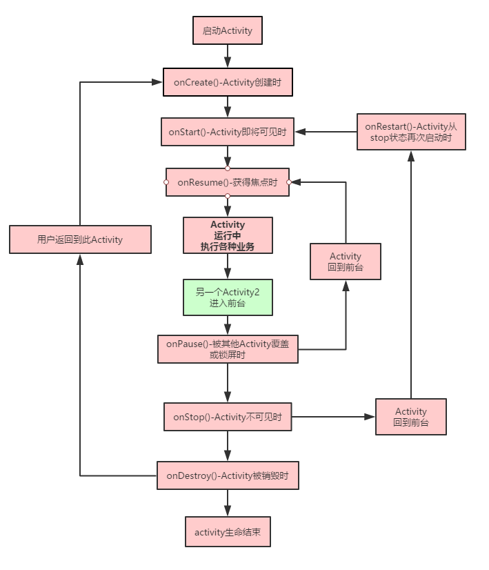 Activity of android life cycle - Programmer Sought