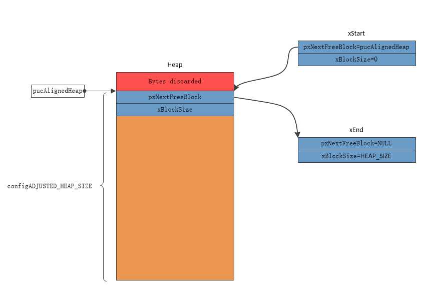 FreeRTOS analysis: Mem-memory management - Programmer Sought