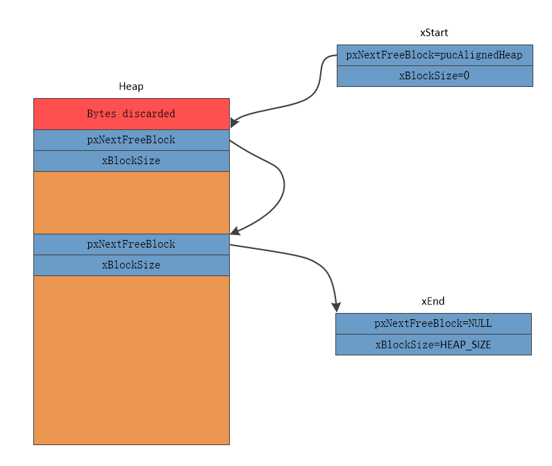 FreeRTOS解析：Mem - 内存管理_memfree freertos-CSDN博客