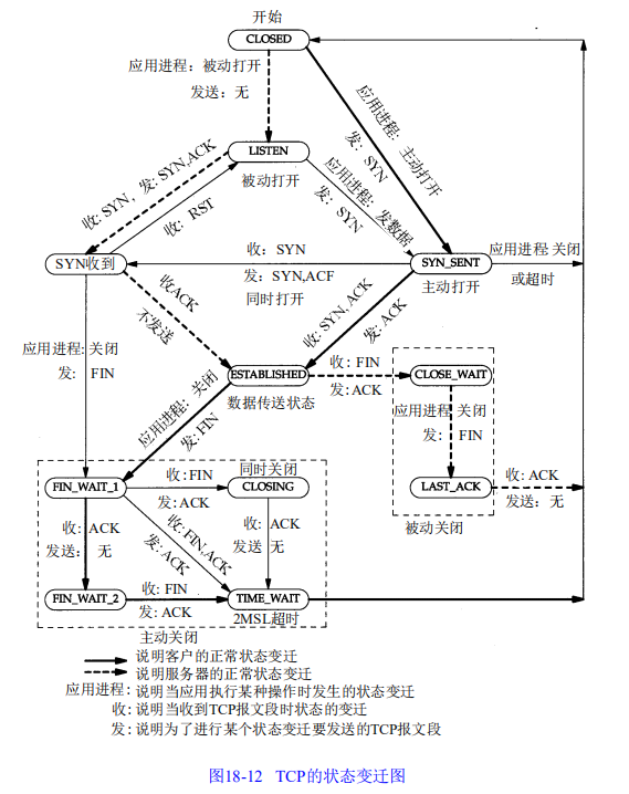 Tcp State Transition Diagram Detailed Tcp Protocol Explanation Programmer Sought