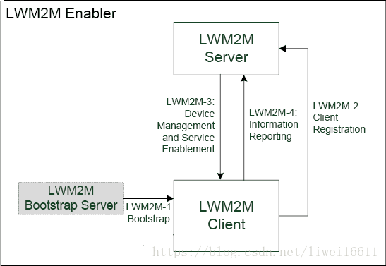 基于NB-IoT的LWM2M协议浅析_lwm2m协议技术原理-CSDN博客