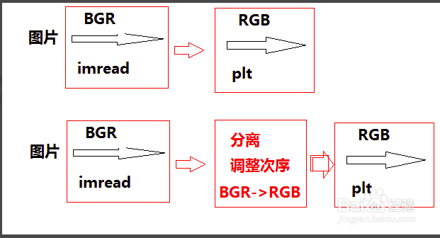 处理opencv里用plt显示imread读取图像偏色问题_plt.imread-CSDN博客