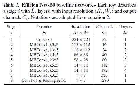 EfficientNet与EfficientDet论文解读_efficientnet squeeze-and-excitation-CSDN博客