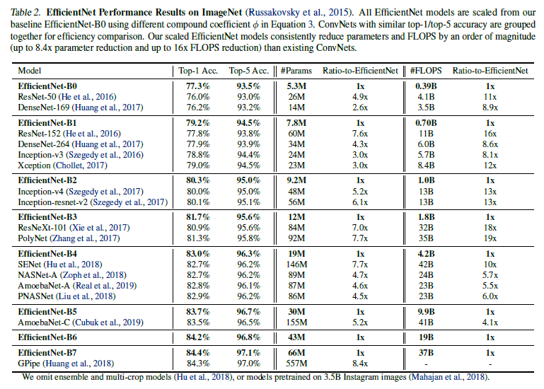 EfficientNet与EfficientDet论文解读_efficientnet squeeze-and-excitation-CSDN博客