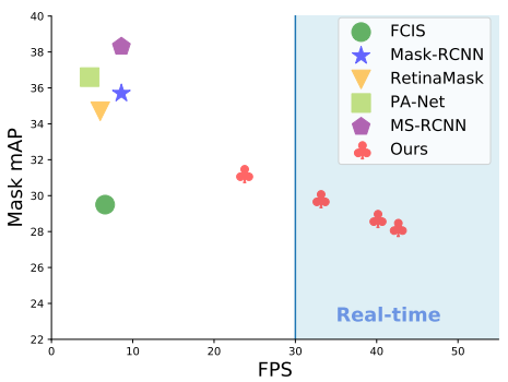 YOLACT Real-time Instance Segmentation（论文阅读笔记）_protonet().to()-CSDN博客