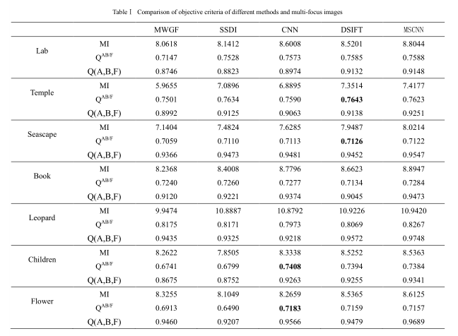 Image Segmentation-based Multi-focus Image Fusion through Multi-scale Convolutional Neural ...
