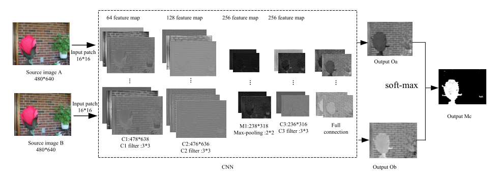 Image Segmentation-based Multi-focus Image Fusion through Multi-scale Convolutional Neural ...