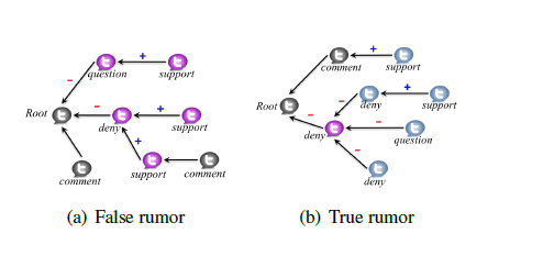 对《Rumor Detection on Twitter with Tree-structured Recursive Neural Networks》 解读-CSDN博客