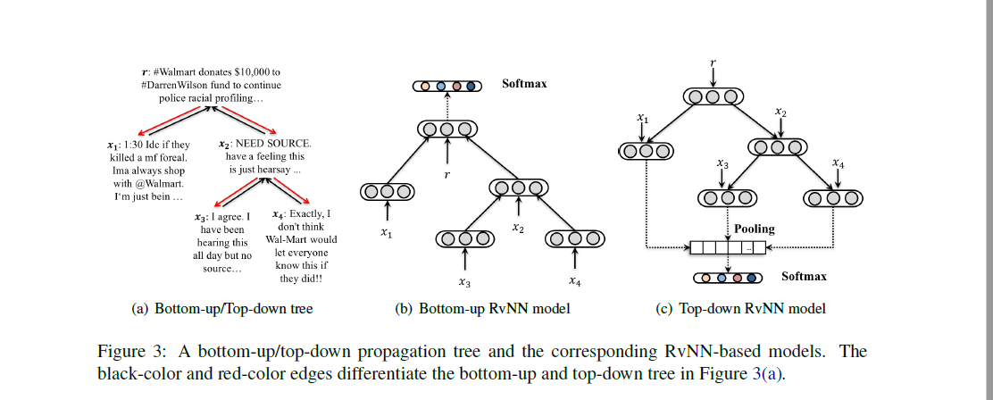 对《Rumor Detection on Twitter with Tree-structured Recursive Neural Networks》 解读-CSDN博客