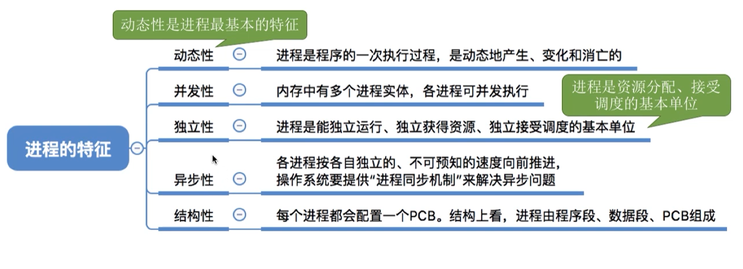 211 操作系统之进程的定义、特征、组成、组织、何谓进程系统感知进程存在的依据简述该依据存放的信息类型和进程创建的过 Csdn博客