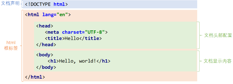 HTML结构和基本语法_简述html5文档的基本结构及语法规范-CSDN博客