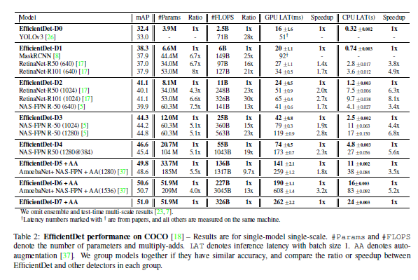 EfficientNet与EfficientDet论文解读_efficientnet squeeze-and-excitation-CSDN博客