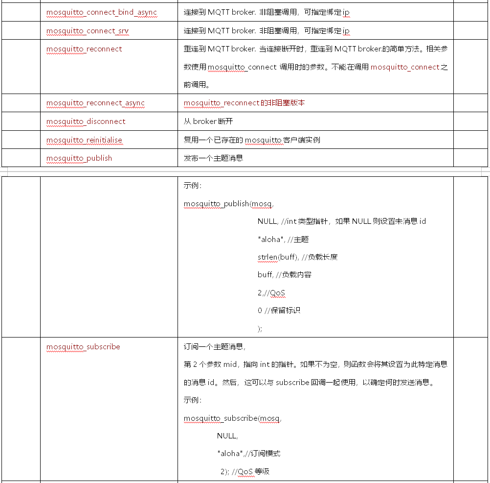 Mqtt开源库mosquitto安装和使用（二） Mosmqtt函数使用 Csdn博客