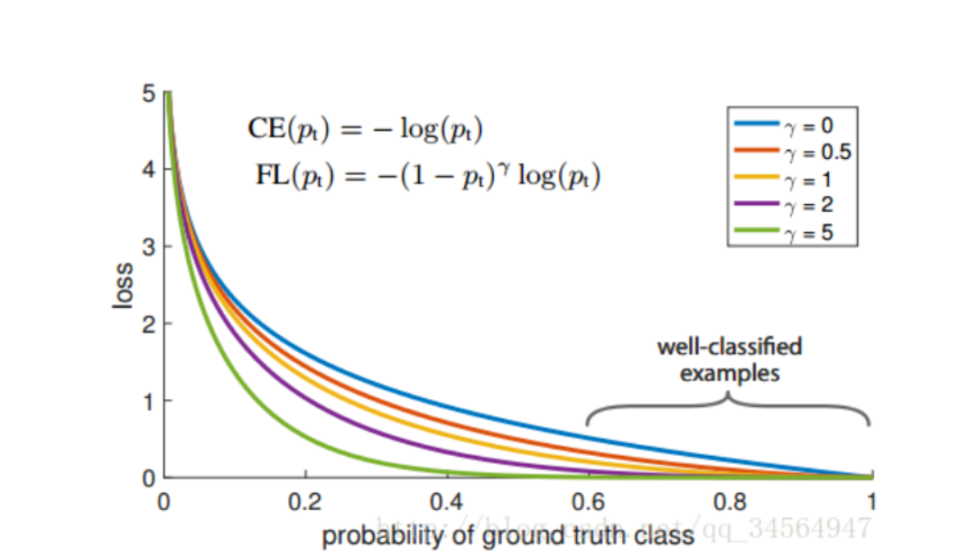 [概念]医学图像分割中常用的Loss function(损失函数) + 从loss处理图像分割中类别极度不均衡_wce loss-CSDN博客