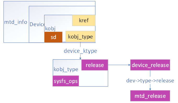 Linux mtd子系统专栏分析之三 MTD层相关接口说明（注册与注销等）_mtd设备注册-CSDN博客