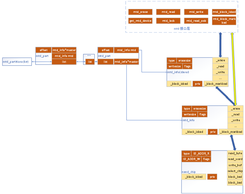 Linux mtd子系统专栏分析之三 MTD层相关接口说明（注册与注销等）_mtd设备注册-CSDN博客